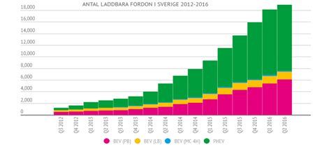 Över 20 000 laddbara bilar i Sverige Tesla Club Sweden