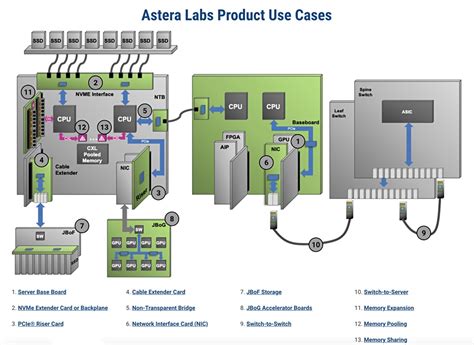 Astera Labs Spears Cxl Chip Funding Blocks And Files