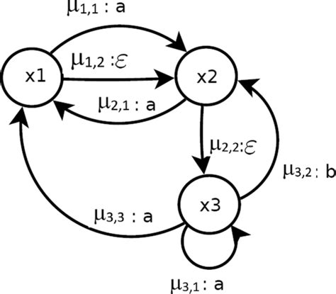 A Labeled Continuous Time Markov Model Download Scientific Diagram