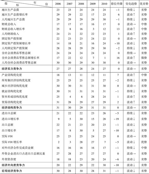 云南省“十一五”期间宏观经济竞争力指标组排位及趋势表中国皮书网