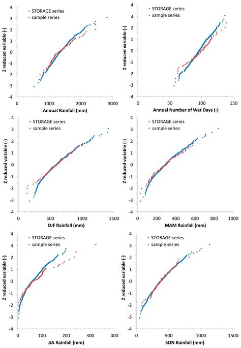 Storage Stochastic Rainfall Generator A User Friendly Software For Generating Long And High