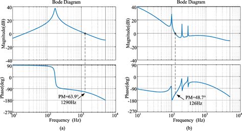Figure 1 From Design Of Power Decoupling Strategy For Single Phase Grid Connected Inverter Under