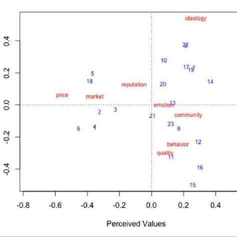 Ca Plot Associating Bitcoin User Types To Perceived Values Note
