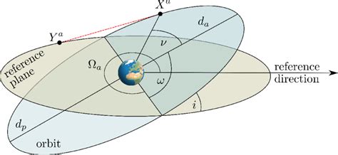 A Sketch Of The Two Orbital Planes Including The Orbital Elements Of Download Scientific