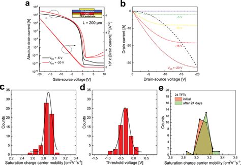 A Transfer And B Output Characteristics Of A Typical Transistor The Download Scientific