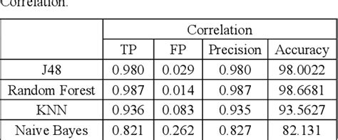 Table 3 From Detecting Twitter Fake Accounts Using Machine Learning And Data Reduction