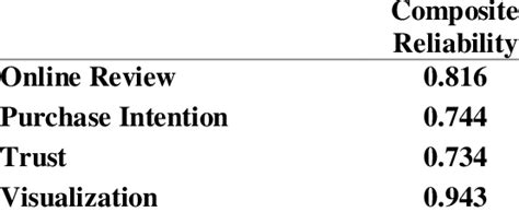 Results Of Composite Reliability Download Scientific Diagram