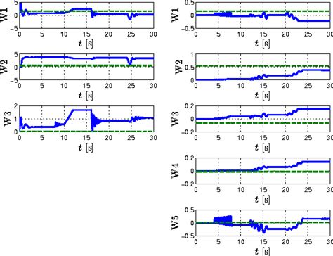 Figure 1 From Concurrent Learning Based Finite Time Parameter