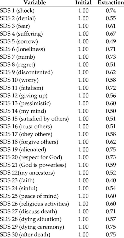 Principal Component Analysis Of The SDS Download Scientific Diagram