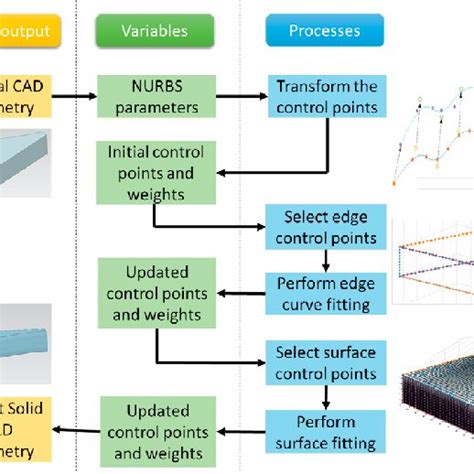 flow chart of nurbs fitting algorithm download scientific diagram