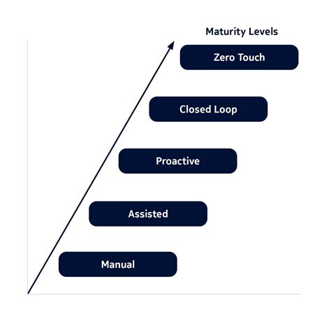 AI Maturity Assessment Nokia