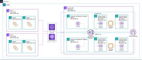 Design And Build Ipv6 Internet Inspection Architectures On Aws Networking And Content Delivery