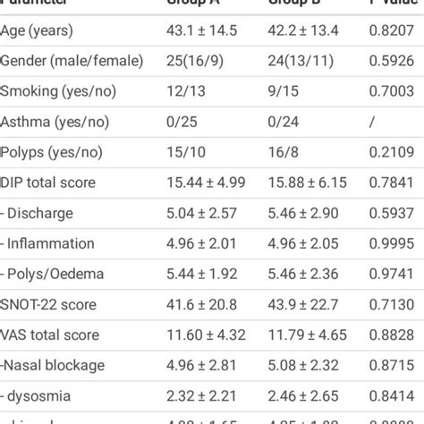 Distribution Of Age And The Preoperative Objective And Subjective