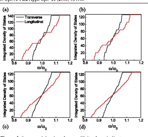 Figure 3 From Electromagnetic Coupling And Plasmon Localization In Deterministic Aperiodic