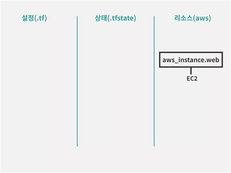 Terraform을 이용한 Infrastructure As Code 실전 구성하기 변정훈aws Summit Seoul 2018 Pdf