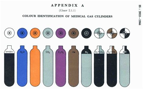 Gas Cylinder Color Code Iso At Kenneth Dalton Blog