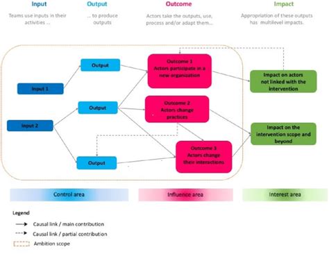 Generic Description Of An Impact Pathway Download Scientific Diagram