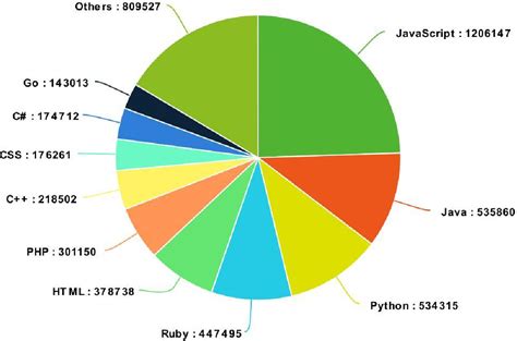 Figure 1 From Source Code Classification Using Neural Networks