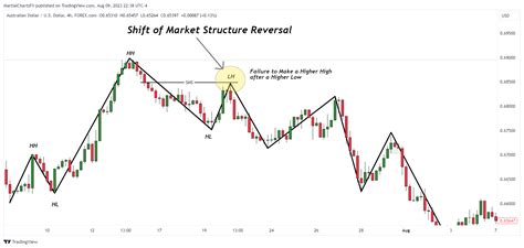 5 Ways To Determine Market Direction Candlesticks Chart Patterns