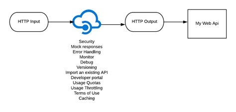 test coverage code scan dependency scan and security scan in an azure