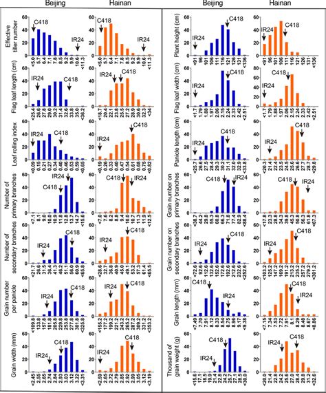 Frequency Distribution Of The 14 Yield Related Traits In The Cssl