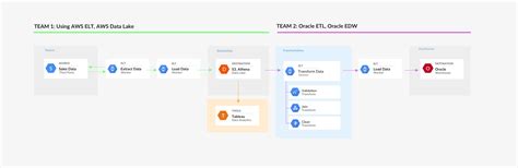 Etl Tools — The Elt Vs Etl Process Openbridge