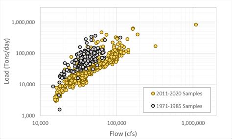Creating A Sediment Rating Curve Best Practices