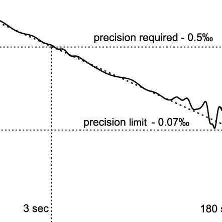 Allan deviation plot for the δ 13 C isotope ratio Download Scientific
