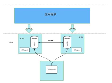 mysql整理 haining s blog