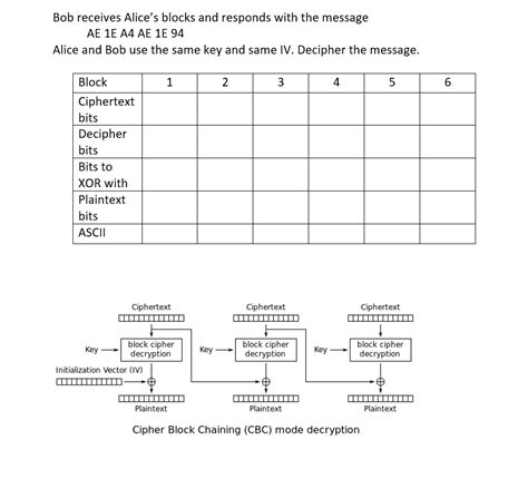 Alice And Bob Are Using A Block Cipher That Works