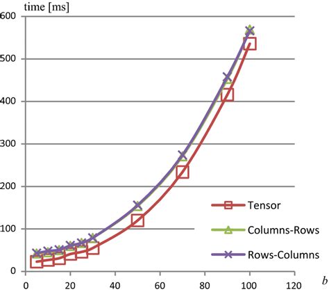 Time Executions For Tensor Columnsrows And Rowscolumns Methods In