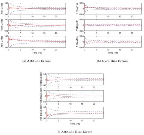 Ekf Attitude Estimation Performance With Iss Attitude State Blending