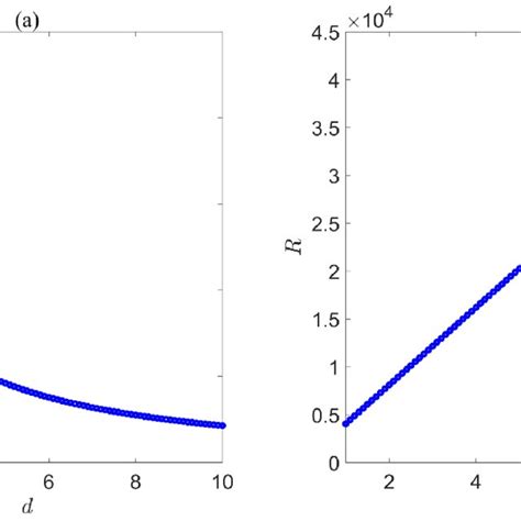 The Synchronizability Of Networks A Vs Varying Intra Layer Coupling Download Scientific