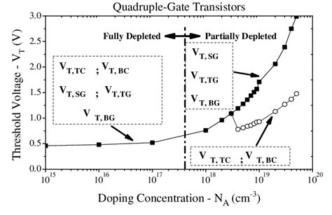 Threshold Voltage V T Versus Channel Doping Concentration N A For