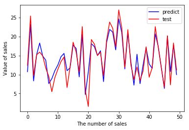 Machine Learning 线性回归实例 sinlearn 博客园