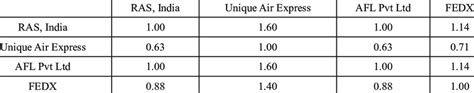 pairwise comparison matrix for industry specialization download