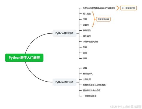 Python基础第二课——基础知识 Csdn博客