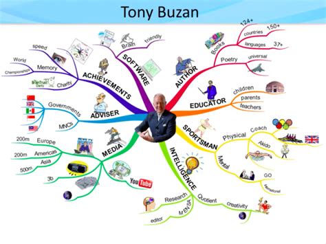 Tony Buzan Mind Map Zeynep Cansoylu