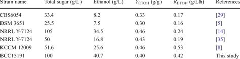 Summary Of Ethanol Production By S Stipitis Strains In Hexose Pentose