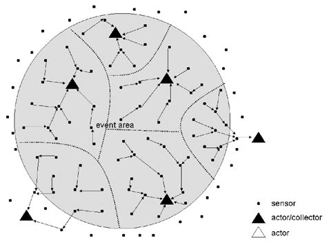 Event Driven Partitioning With Multiple Actors Download Scientific