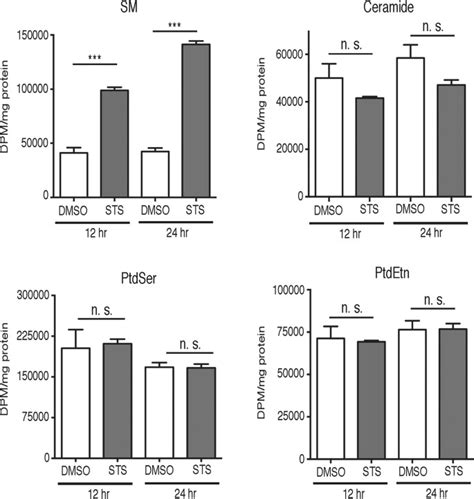 Staurosporines Decrease Ormdl Proteins And Enhance Sphingomyelin