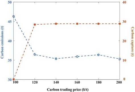 Relation Curve Between Carbon Emissions Carbon Capture And Carbon