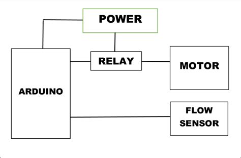 1 Dry Run Protection For Water Pumps Download Scientific Diagram