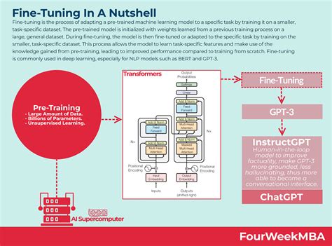 Fine Tuning In A Nutshell Fourweekmba