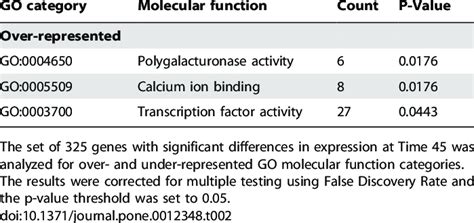 Significantly Over Represented Go Molecular Function Categories Within Download Table