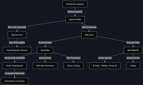 Dataengineering Parallelism Datapipelines Moderndatawarehouse Snowflake Apachekafka