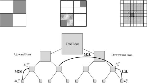 figure 2 from task based parallelization of the fast multipole method