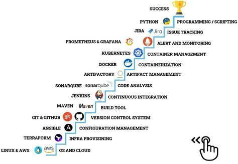 Ajinkya Raorane On Linkedin Devops Roadmap 🏆