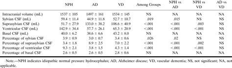 Results Of Measurement Of Csf Volume Download Table