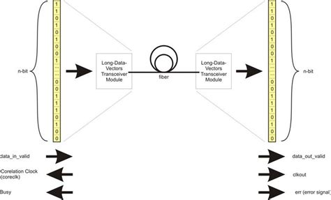 Schematic Of The Long Data Vectors Transceiver Module In The Altera Download Scientific Diagram